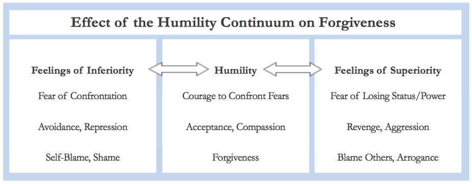 The Role Of Humility – Choose Forgiveness